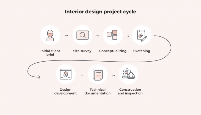 Interior Design Project Management: Basics and Beyond
