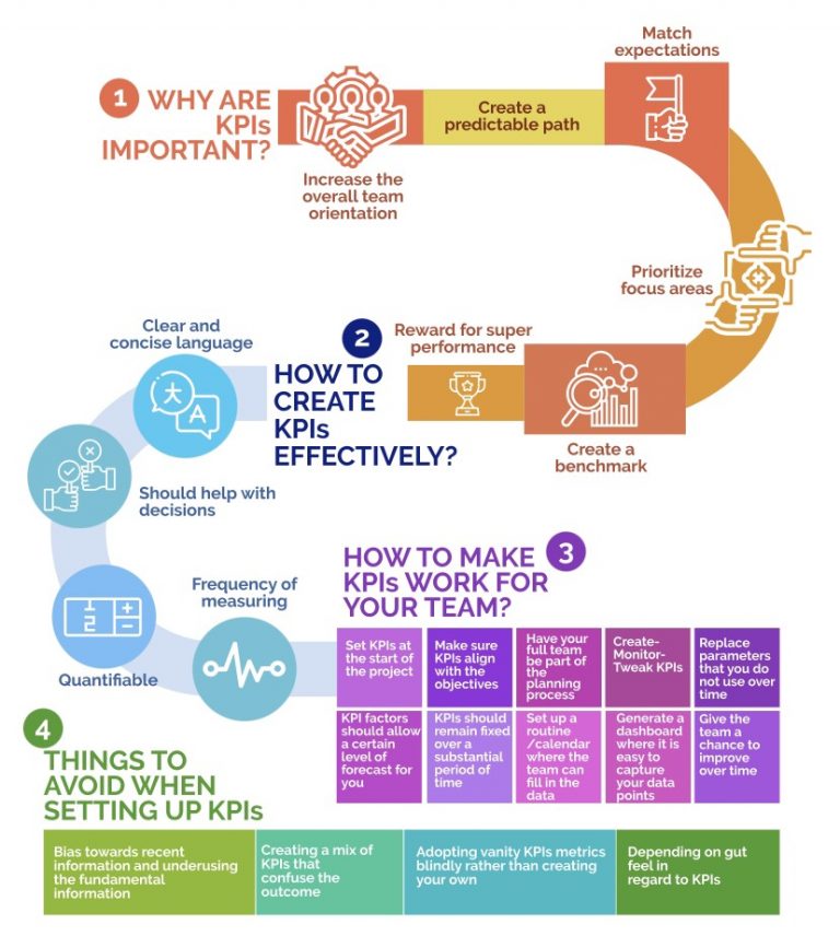Key Performance Indicators (KPI) for Interior Designers | Foyr