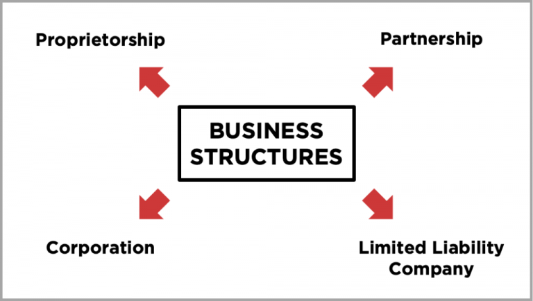 Business Structure For Your Interior Design Business and Firms | Foyr