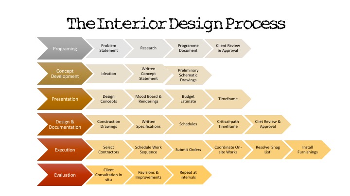 Guide To Profit Margins for Interior Design Businesses | Foyr