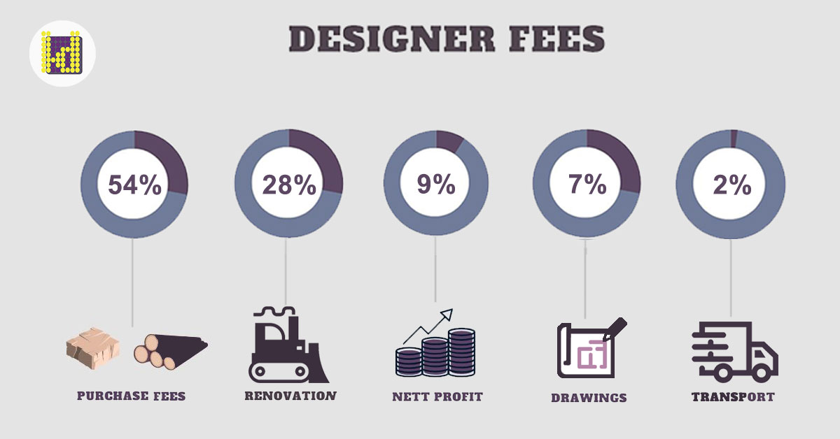 Guide To Profit Margins for Interior Design Businesses | Foyr