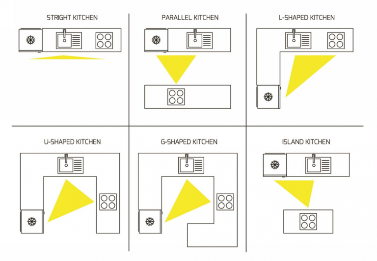 What is Kitchen Triangle? Design Principles Explained