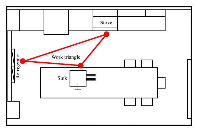 What is Kitchen Triangle? Design Principles Explained